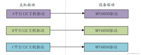 Linux驱动开发——（九）platform设备驱动