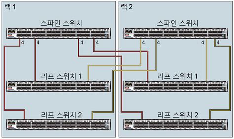 추가 Supercluster M7 랙 연결 Oracle® Supercluster M7 시리즈 설치 설명서