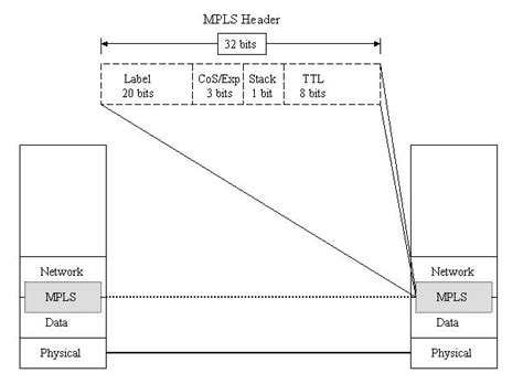 Mpls Header And Relationship To Tcpip Network Model Download Scientific Diagram Mpls Header And Relationship To Tcpip Network Model Download Scientific Diagram