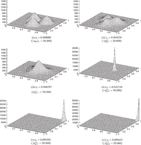 Figure From Conservative Upwind Finite Element Method For A Simplified KellerSegel System