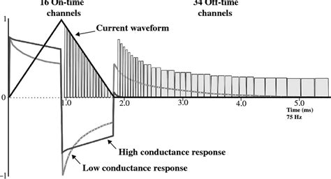 Helicopter Time Domain Em Transmitter And Receiver Waveforms Aerotem