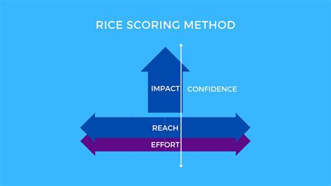 Maximizing Value With The RICE Framework Prioritization Model