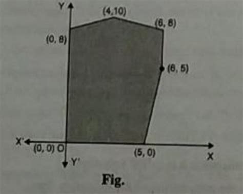 The Feasible Solution For A LPP Is Shown In The Following Figure Let