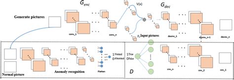 Dcgan Based Anomalous Sample Identification Model Download Scientific Diagram
