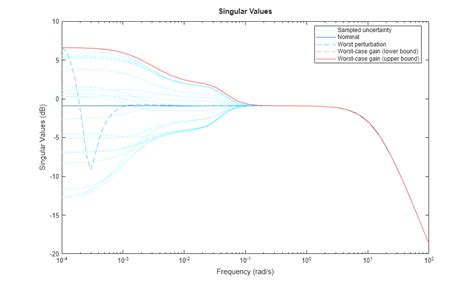 Control Of A Two Tank System