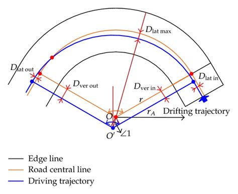 Characteristic Analysis Diagram Of Drifting Trajectory Download Scientific Diagram