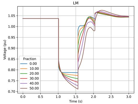 Particle Swarm Optimization Of Dynamic Load Model Parameters In Large Systems
