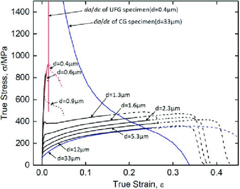 7 true stress strain curves of the if steel specimens having different