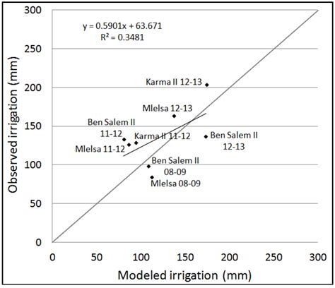 Everything About Wood Monitoring Irrigation Consumption Using High Resolution Ndvi Image Time