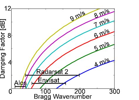 Estimated Damping Factor As A Function Of Bragg Wavenumber The