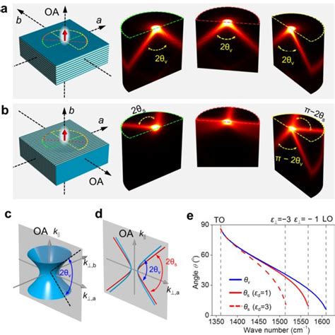 Pdf Optical Nanoimaging Of Hyperbolic Surface Polaritons At The Edges