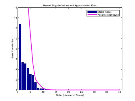 view plot state contributions when using balanced truncation method