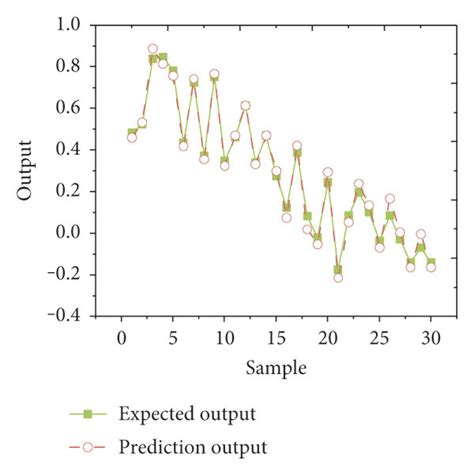 Network Output Results A Error Between Actual Output And Expected Download Scientific