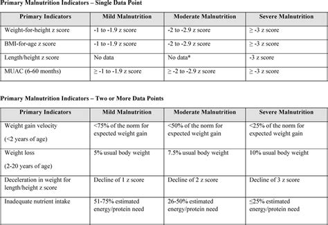 Frontiers Prevalence Of Malnutrition In Pediatric Pulmonary