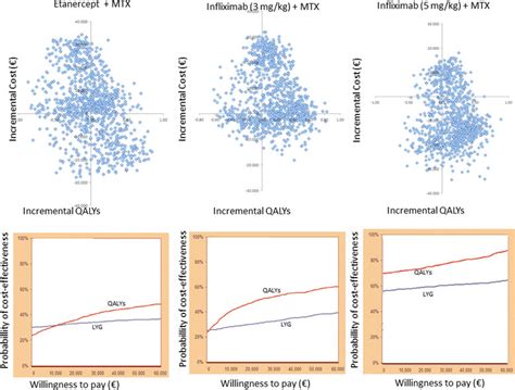Plane Of Incremental Costs £ Vs Incremental Qalys And Download
