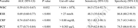 Auc Sensitivity And Specificity Of The Cut Off Values Of Inflammatory Download Scientific