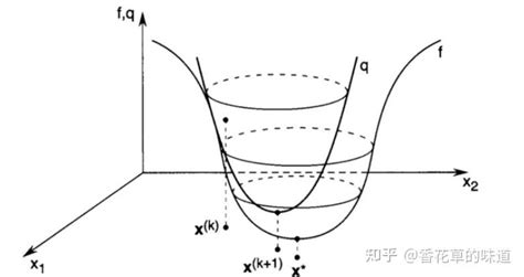 无约束优化——牛顿法 知乎