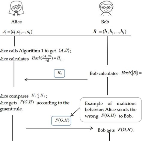 Examples Of Attacks In Protocol 1 Download Scientific Diagram