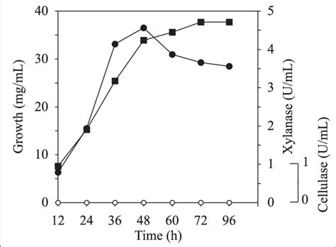 Time Course Of Xylanase Production Cellulase Production And Download Scientific Diagram