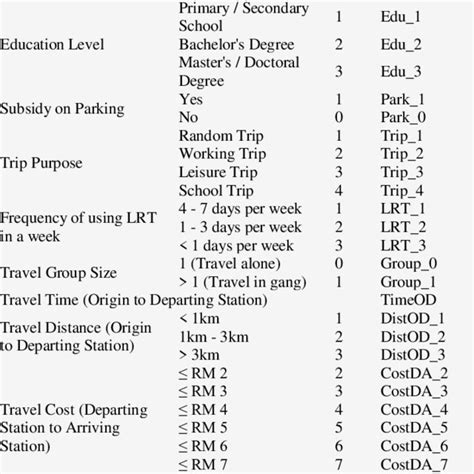 Variables Dummy Coding For Regression Modelling Download Scientific