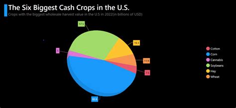 Making A Wpf 3d Pie Chart To Show The Greatest Money Crops Within The U