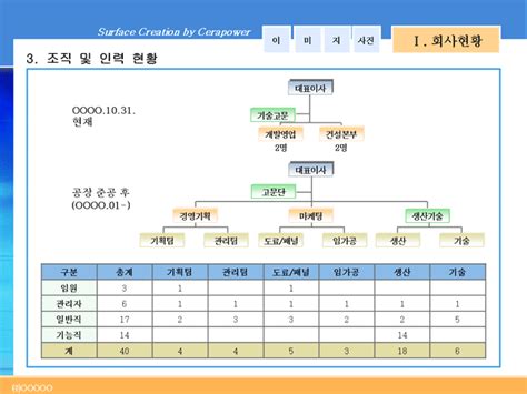 사업계획서 작성법 회사소개 하기 조직 및 인력현황 주요 인적자원 프로필 네이버 블로그