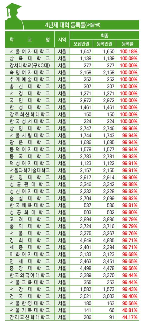 [단독] 2022학년도 대입 수시·정시 서울·수도권 경기·인천 최종 등록률