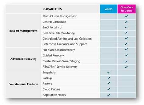 Cloudcasa For Velero With Red Hat Openshift Apis Support For Data