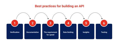 Api Development Ultimate Guide Terminology Features Types Of Api