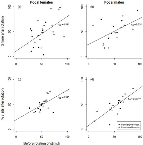 Consistency Of Preferences After Stimulus Rotation Percentages Of The