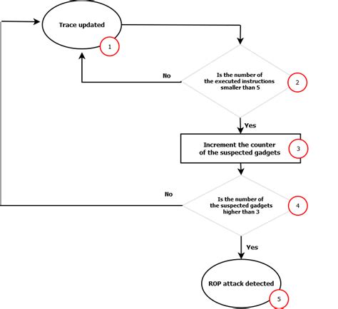 Trace Analyzer Executed Instructions Between Two Ret Download