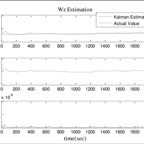 Gyro Bias Estimation For The Gyro Aligned In The Y Axis Download