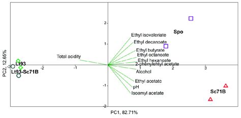 Principal Component Analysis Of Mencía Wines Pca Biplot For The Download Scientific Diagram