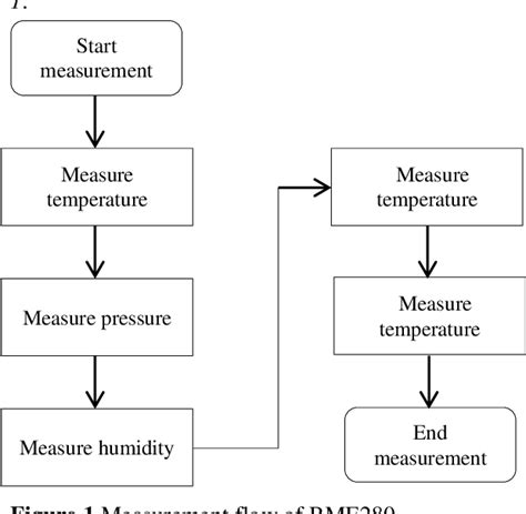 Figure 1 From Development Of A Wireless Sensor Network Based Smart
