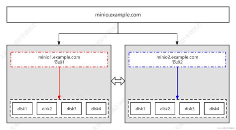 【分布式系统】minio之multi Node Multi Drive架构分析 Csdn博客