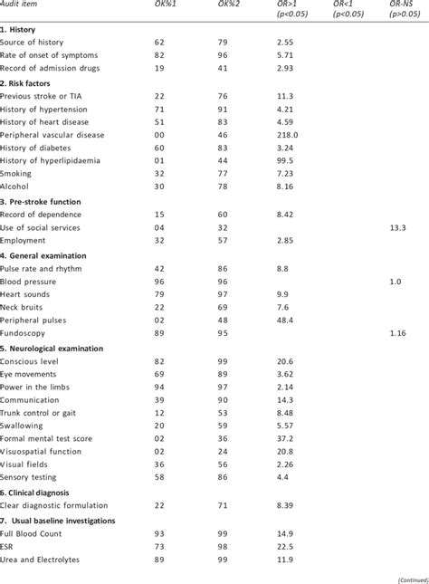 Documentation Of Audit Items Of Stroke Care Download Scientific Diagram