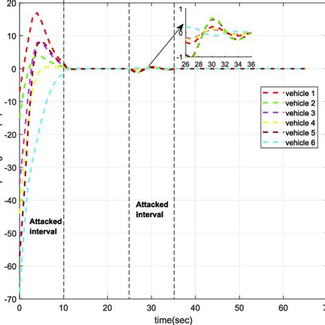 A Platoon Of Connected Vehicles Under Dos Attacks Download Scientific Diagram
