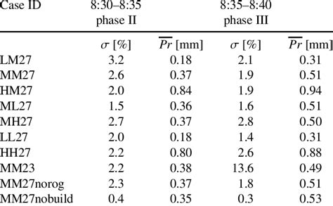 Variability Given As The Weighted Standard Deviation σ Of The Rain Download Scientific Diagram
