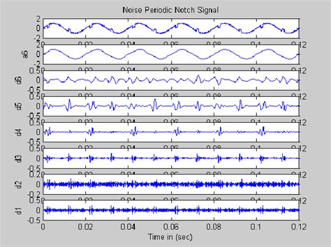 Signal With Noisy Periodic Notch Disturbances Detection Download