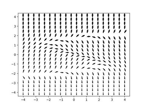 Python 使用 Matplotlib Quiver 更改箭头的大小 Stack Overflow中文网