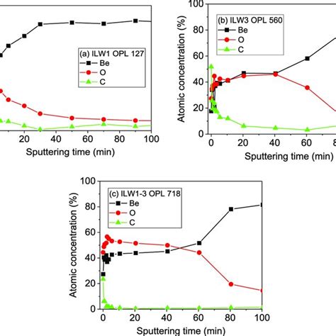 Depth Profiles Of Constituent Elements Of Deposition Layers Formed On Download Scientific