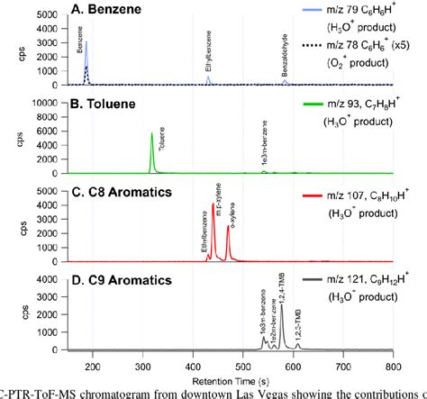 Figure 12 From Identifying And Correcting Interferences To Ptr Tof 1 Ms Measurements Of Isoprene