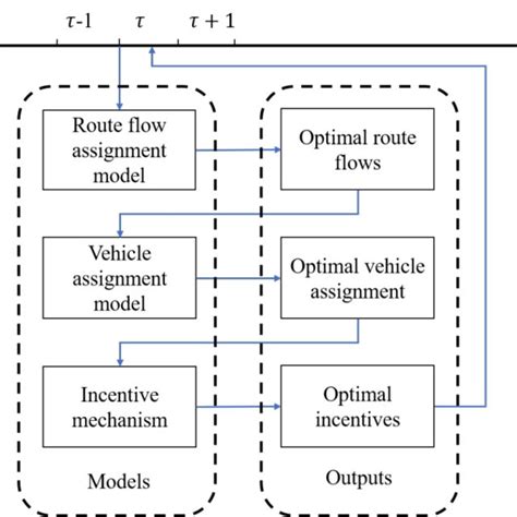 Flow Chart Of The Proposed Decentralized Routing Strategy Download