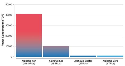 Alphago Zero From Nought To Top In 40 Days