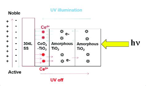 Schematic Representation Of 2 Layers Of Amorphous Tio 2 Ce Doped Tio 2 Download Scientific