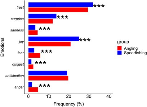 Frequency Of Emotions Computed With Sentiment Analysis Using A Modified