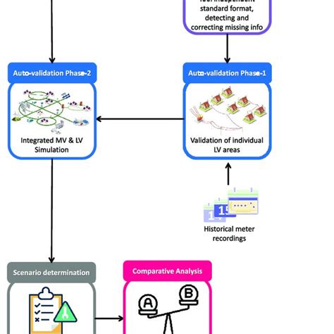 Overview Of Modelling Process Download Scientific Diagram