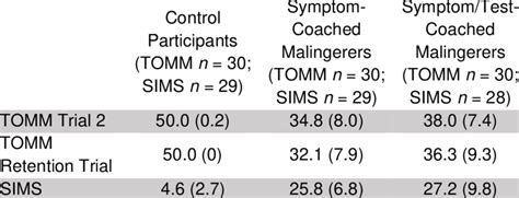 Mean Scores Sd On The Test Of Memory Malingering Tomm And Download Scientific Diagram