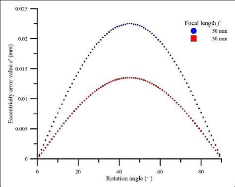 Relationship Between The Rotation Angle And Projection Eccentricity