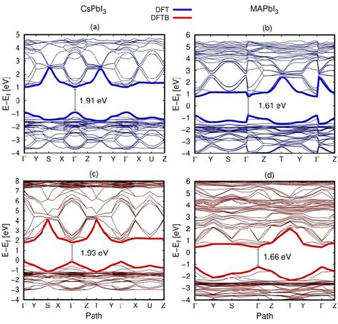 Calculated Pbe D3 Dft Blue And Gfn1 Xtb Red Band Structure For Download Scientific
